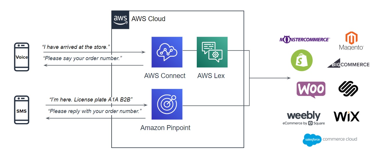 Curbside Pickup SMS & Interactive Voice with AWS | SpadinaBus: Customer ...